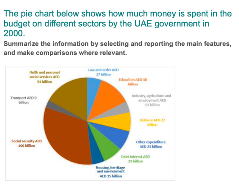 The pie chart below show how much money is spent in the budget on ...