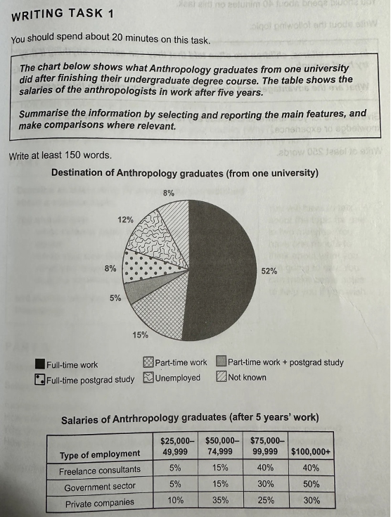 The chart below shows what Anthropology graduates from one university ...